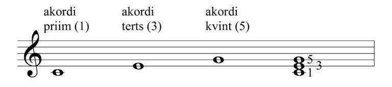 I.7 Kooskõla. Akord – Muusikateooria õpik