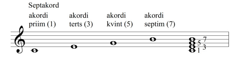 I.7 Kooskõla. Akord – Muusikateooria õpik